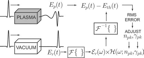 Algorithm For Determining Density And Collision Rate Profiles