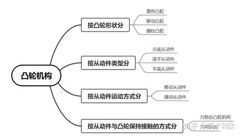 机械：平面四杆机构、凸轮、齿轮概念梳理 知乎