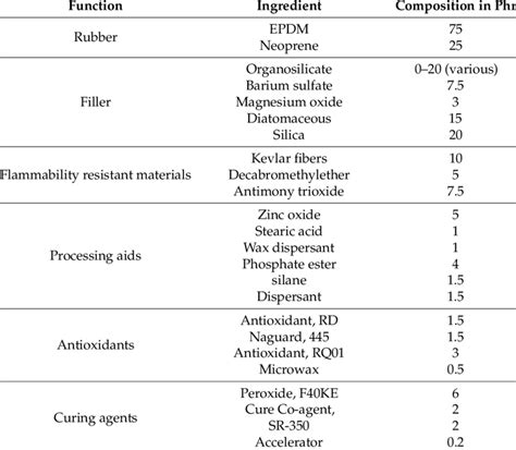 EPDM CR Formulation Download Table