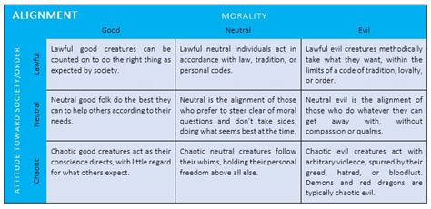 Making Sense Of Alignment In Dandd 5e