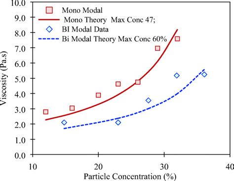Comparison Of The Newtonian Viscosity Of Mono Disperse And Bi Disperse