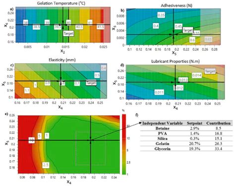 response contour plots of the optimized conditions for gelation