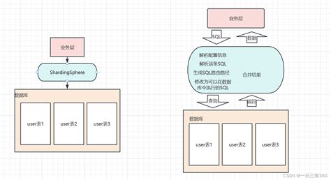 Shardingsphere：强大的分布式数据库中间件【图文】