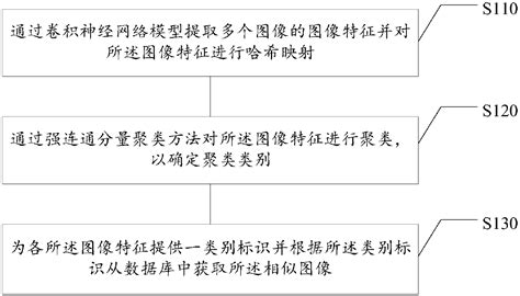 Similar Image Clustering Method And Device Storage Medium And Electronic Equipment Eureka