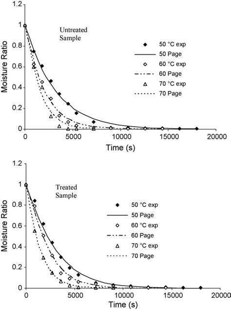 Experimental And Predicted Moisture Ratio With Time For 3 Mm Thick