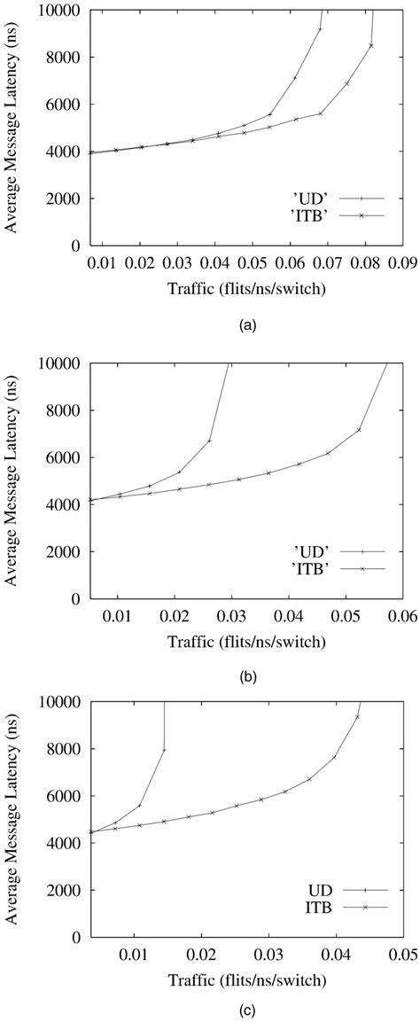 Average Message Latency Vs Traffic Network Size Is A 16 Switches
