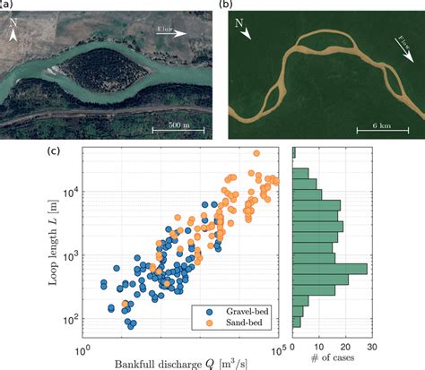 The Diversified Manifestation Of River Loops Upper Panels Examples Of