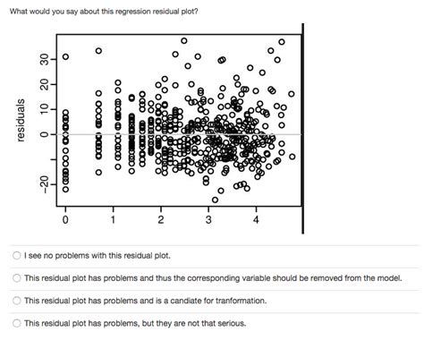 solved what would you say about this regression residual