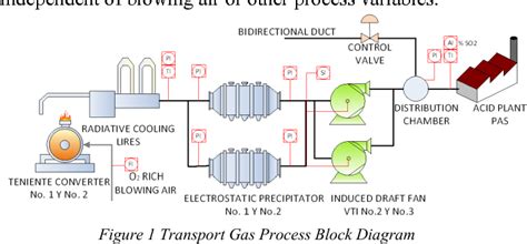 Figure 1 From Identification And Process Control For Miso Systems With Artificial Neural