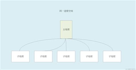 多线程socket服务器c语言c语言多线程socket Csdn博客