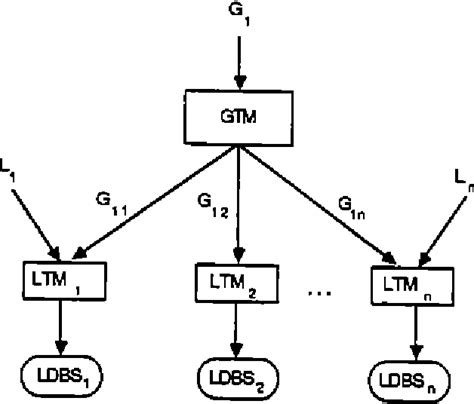 Figure 1 From An Extended Transaction Model For Multidatabase Systems