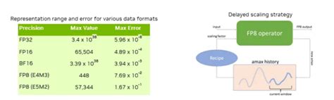 如何使用 Fp8 加速大模型训练 Nvidia 技术博客