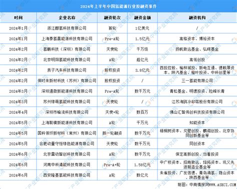 2024年上半年中国氢能源市场现状及投融资情况分析（图） 中商情报网