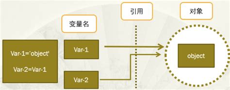 Python内存管理 Sun 博客园