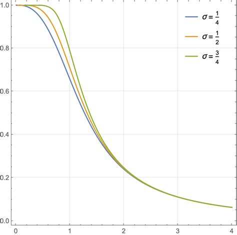 plotting invert plot to obtain plot of a trascendental equation