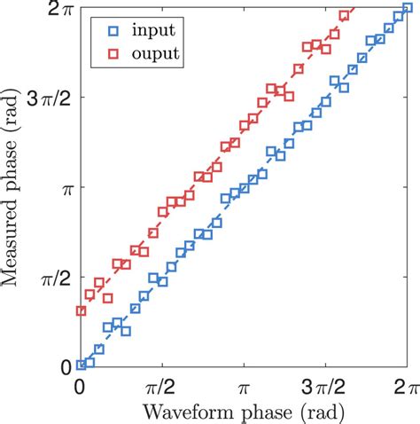 Inputouput Phase Relation The Measured Phase Of The Input Allows To