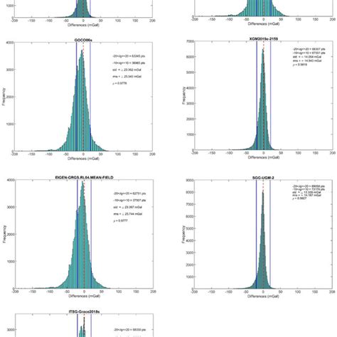 Gravity Differences Between Ggms And Ground Truth Data Download