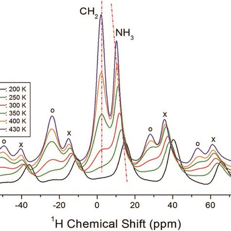 Mas ¹h Nmr Spectra For Ch2 And Nh3 Of [ Nh3 Ch2 4 Nh3 ]cucl4 At
