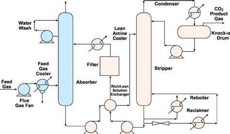 Generic Process Flow Diagram For Co2 Recovery From Flue Gas With Download Scientific Diagram