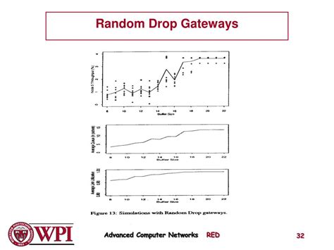 Ppt Random Early Detection Gateways For Congestion Avoidance