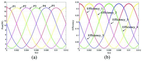Waveforms Of The Output Power And Transfer Efficiency Against Time In Download Scientific