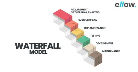 Advantages And Disadvantages Of Sdlc Software Development Life Cycle