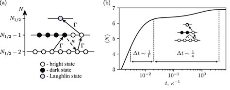 Preparation of the bosonic Laughlin state with a filling factor ν