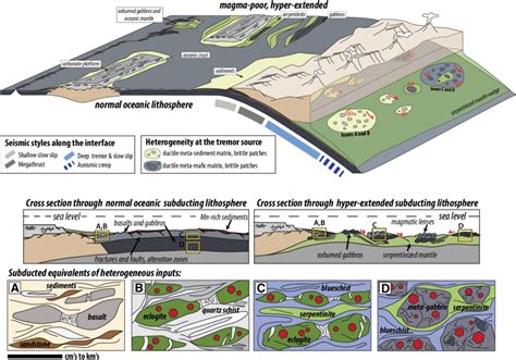 Schematic Tectonic Setting Illustrating Potential Sources And