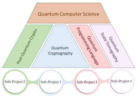 Theoretical Development In Quantum Computer Science Quantum Taiwan