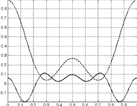 Periodic Ps Mother Wavelets Download Scientific Diagram