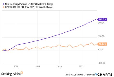 Why 6 Yielding Nextera Energy Partners Stock Could Crush The Market