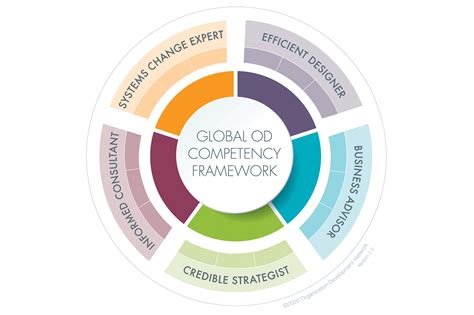 What Is Organization Development OD Network