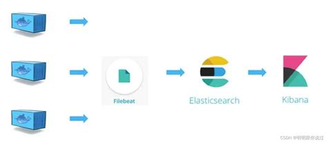 Filebeat进阶指南:核心架构与功能组件的深度剖析filebeat 架构图 Csdn博客 Filebeat进阶指南:核心架构与功能组件的深度剖析filebeat 架构图 Csdn博客