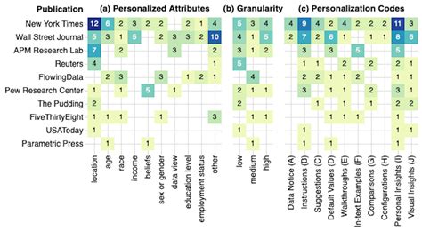 Ieee Vis 2022 Virtual Lets Get Personal Exploring The Design Of Personalized Visualizations