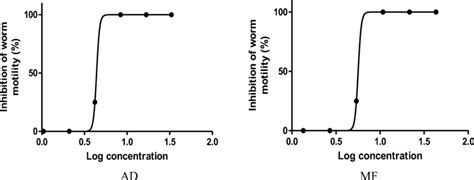 Dose Dependent Inhibition Of Motility Of O Ochengi Adult Male Ad And