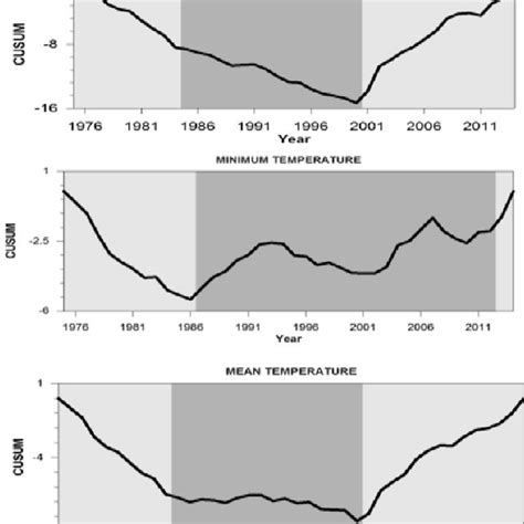 Cusum Chart For Annual Temperature Download Scientific Diagram