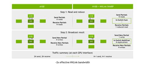 使用第三代 Nvidia Nvswitch 升级多 Gpu 互连 Nvidia 技术博客