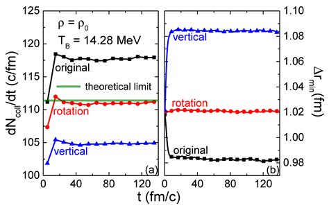 revisiting angular momentum conservation in transport simulations of intermediate energy heavy