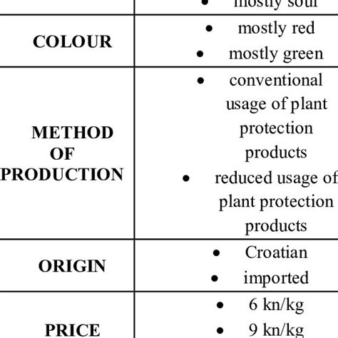 Attributes And Levels Used In Conjoint Analysis Download Table