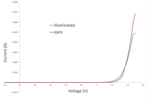 Why The Illuminated And Dark Iv Curves Of A Solar Cell Look The Same Researchgate