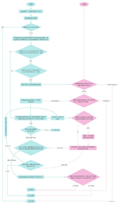 全网最全面的 大文件上传 前端 vue3 ts vite 后端 node express 掘金