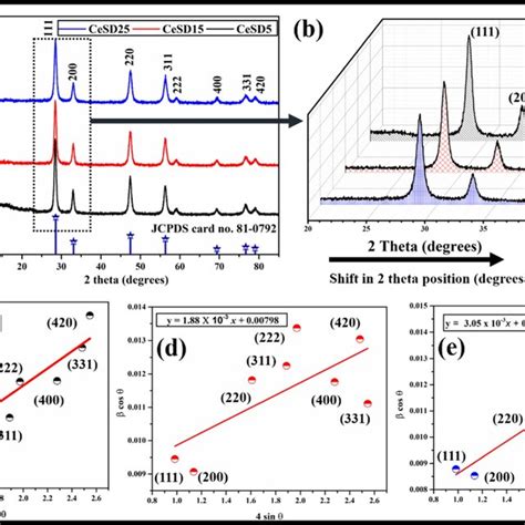 A Diffraction Patterns Of Cesd Particles B The Diffraction Indexed Download Scientific