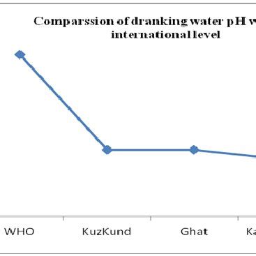Turbidity Of Drinking Water And Comparison With WHO Download Scientific Diagram