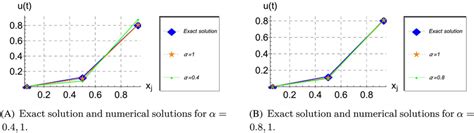 Numerical Solutions For Different Values Of α Alpha And Exact