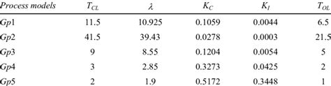pi tuning parameters of imc method download table