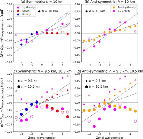 Difference Between Observed Frequency F Which Is Estimated By Download Scientific Diagram