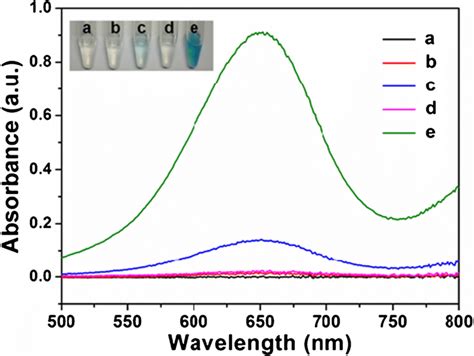 Uv Vis Absorption Spectra Of A Tmb B Tmb H2o2 C Tmb Go