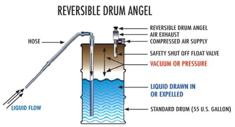 Drum Angel Fume Exhauster Cold Lube Blind Hole Systems