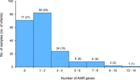 Distribution Of Antimicrobial Resistance Amr Genes Within 196