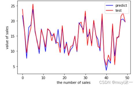 机器学习：回归分析—— 一元线性回归、多元线性回归的简单实现advertising数据集分析 Csdn博客